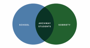 How We Work | Recovery-Centered Education Approach - Archway Academy