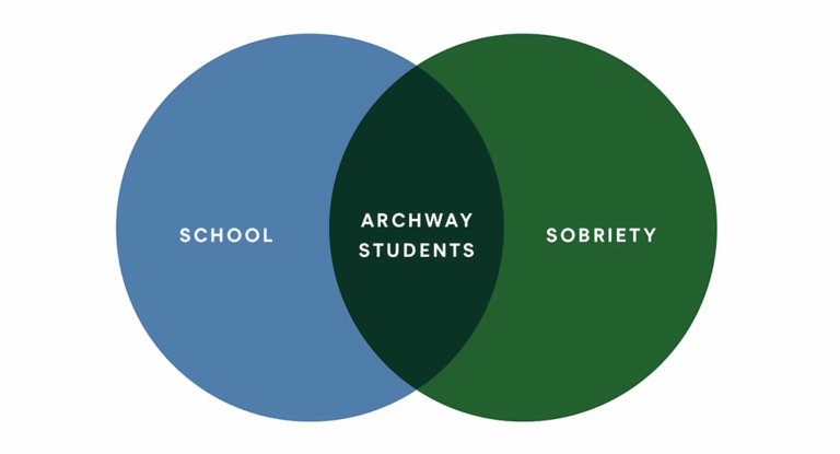 How We Work | Recovery-Centered Education Approach - Archway Academy